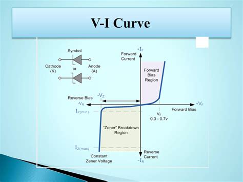 I V Characteristics Of Zener Diode Pptx Consumer Electronics