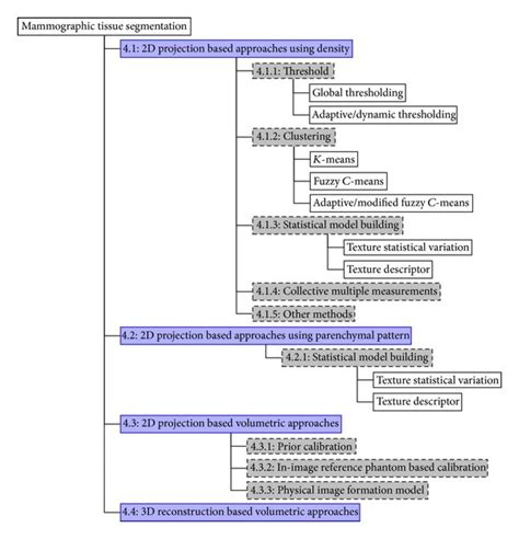 A Tree Representation For Mammographic Tissue Segmentation Download Scientific Diagram