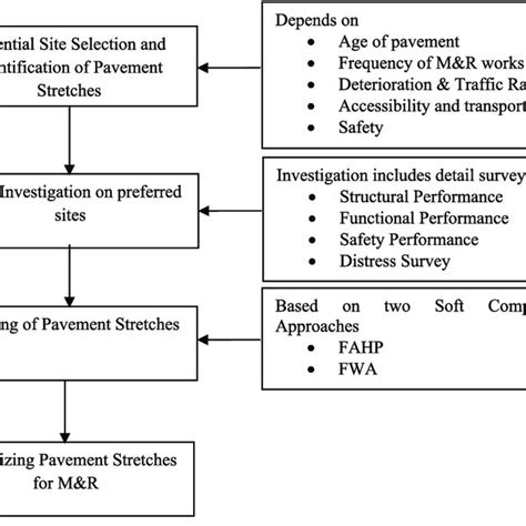 Pavement Condition Assessment Methodological Framework Download