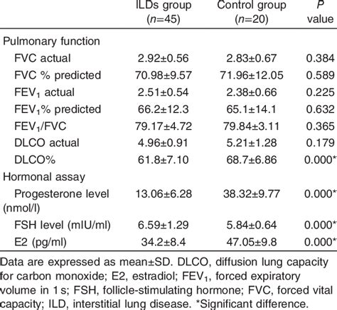 Pulmonary Function Tests And Hormonal Assay Level Between Both Groups Download Scientific Diagram