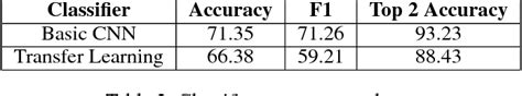 Table 2 From Traffic Density Estimation Using A Convolutional Neural