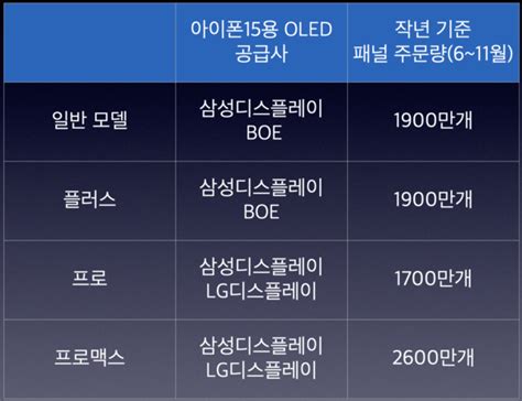 Boe가 놓친 아이폰15 Oled 물량 모두 삼성디스플레이로