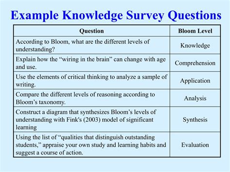 Ppt Knowledge Surveys In Education Benefits And Implementation Powerpoint Presentation Id