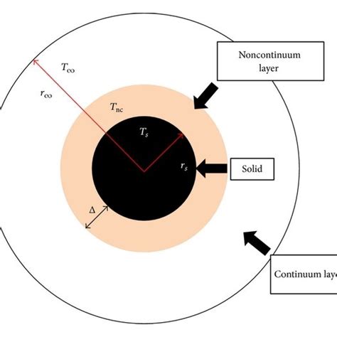 Schematic Diagram Of The Two Layer Model Download Scientific Diagram