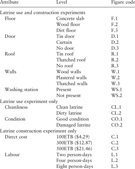 Attributes Attribute Levels And Figure 1 Identifiers Download