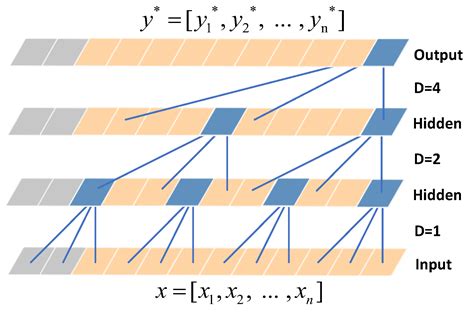 Energies Free Full Text A Hybrid Feature Pyramid Cnn Lstm Model
