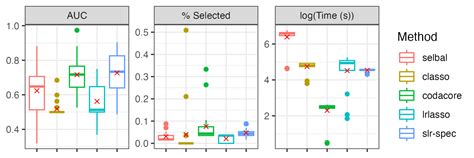 regression and classification of compositional data via a novel supervised log ratio method