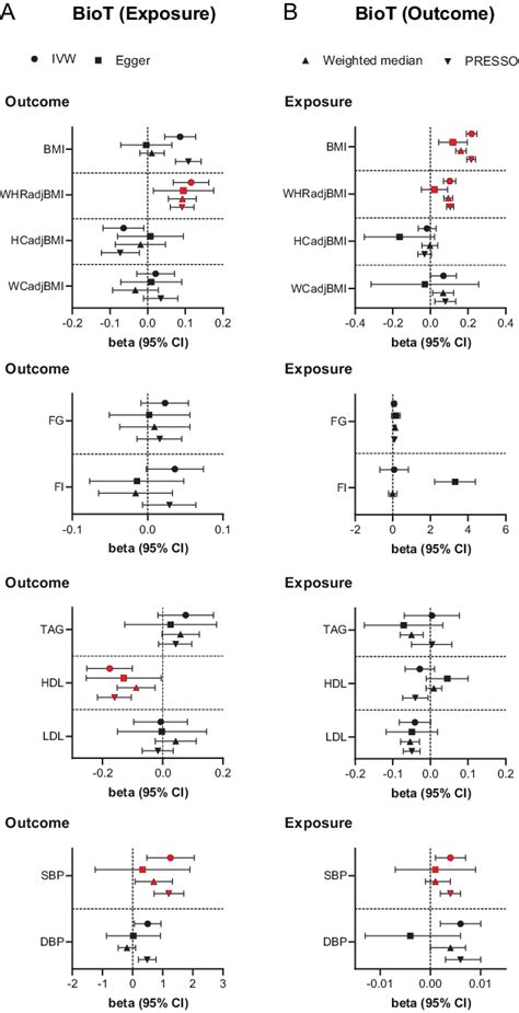 Bidirectional Two Sample Mr Estimates Of The Relationship Between Download Scientific Diagram