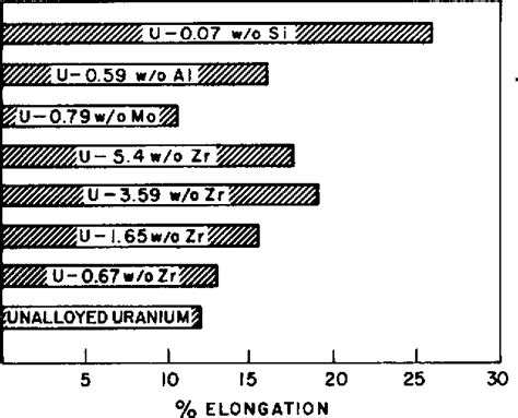 Figure 10 From Advances In The Physical Metallurgy Of Uranium And Its