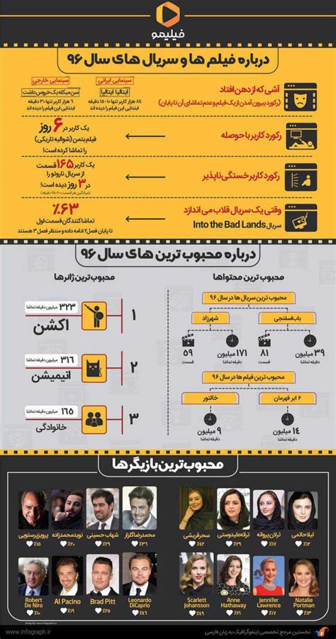 [اینفوگرافیک][طراحی اینفوگرافیک][نمونه اینفوگرافیک][اینفوگرافیک فارسی][بهار گرافیک]