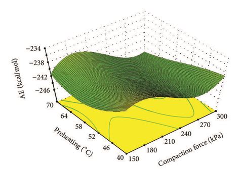 The Response Surfaces Of Multiscale Variables To Processing Parameters Download Scientific