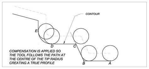 Tool Nose Radius Compensation
