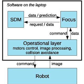 Hardware And Software Used Download Scientific Diagram