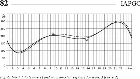 Figure 1 From Macromodeling Of Local Power Supply System Balance