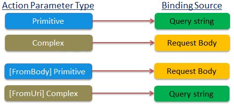 Parameter Binding ViA TUTORIALS