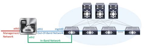 Cisco DCNM Installation And Upgrade Guide For SAN Deployment Release Managing Utility
