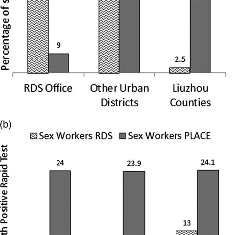 Comparison Of Residence And Rapid Test Results For Sex Workers