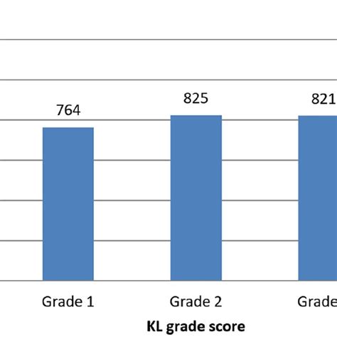 Distribution Of Dataset Under Kl Grades Download Scientific Diagram