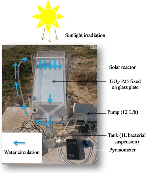 Solar Photocatalytic Reactor With Immobilized Tio2 Download