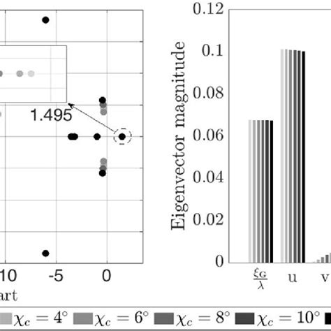 Real Part Of Eigenvalues At Fixed Points For A Conventional Pd Download Scientific Diagram