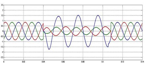 Voltage Waveform During Unbalanced Voltage Sag Condition Unbalance In Download Scientific