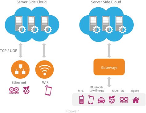 Figure 1 From A REFERENCE ARCHITECTURE FOR THE INTERNET OF THINGS Semantic Scholar