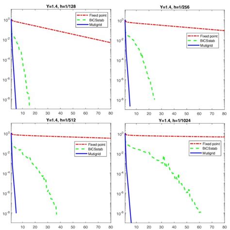 convergence of multigrid fixed point iteration and preconditioned