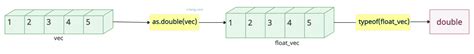 as double and is double functions in r language