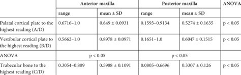 Means Standard Deviations And P Value Of The Relative Bone Density For