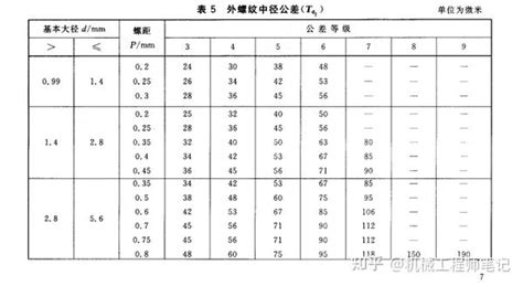 机械设计冷门知识，螺纹的尺寸公差计算方法！收藏备用！ 知乎