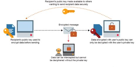Year 9 Encryption Flashcards Quizlet