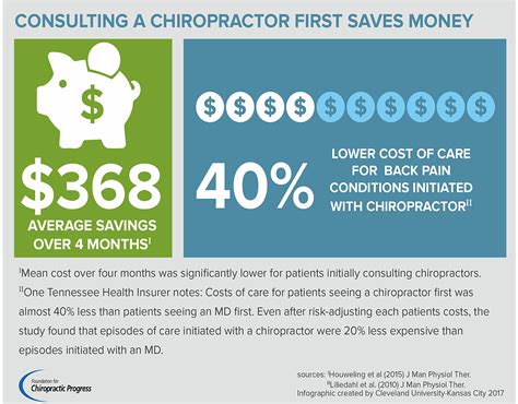 Reduce Healthcare Costs With Chiropractic Piedmont Chiropractic