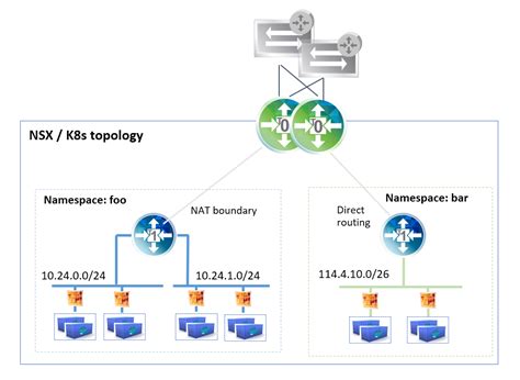 Kubernetes And VMware NSX JPerformer Blog Site