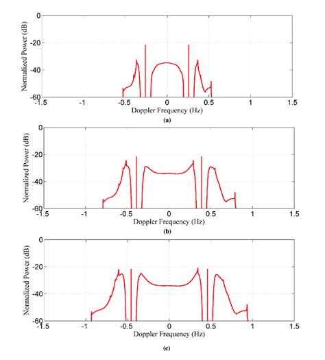simulated doppler spectra at different operating frequencies the