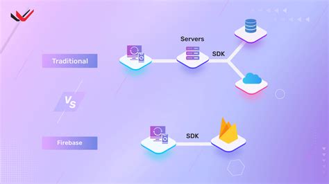 AWS Amplify Vs Google Firebase Key Features Benefits Webuters