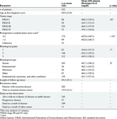 Patient Characteristics And Mean Plasma Fibrinogen Level In Patients Download Table
