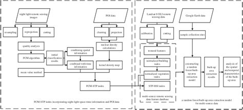 Figure 1 From An Stp Hsi Index Method For Urban Built Up Area Extraction Based On Multi Source