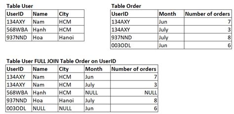 Left Join Right Join Inner Join Full Join Khác Nhau Như Thế Nào