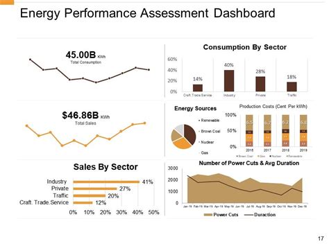 Performance Management In Energy Sector Powerpoint Presentation Slides Presentation Graphics