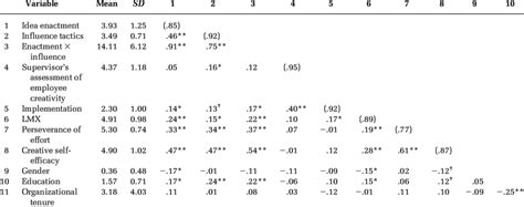 Statistics And Correlation Matrix Study 1 Download Scientific Diagram