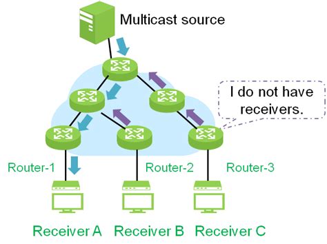 همه‌چیز درباره‌ی Multicast Forwarding و Reverse Path Forwarding قسمت دوم