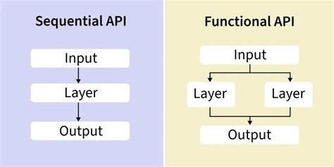 Sequential Vs Functional Api In Keras Geeksforgeeks