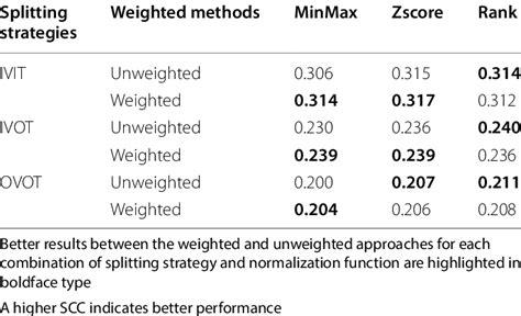 Average Performance Scc Of Weighted Averaging Models With Different Download Scientific