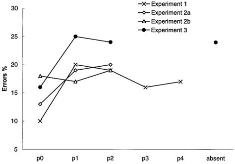 Error Rate In Experiments A B And As A Function Of