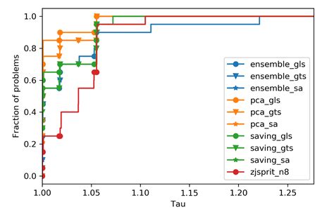 a benchmark of open source vrp solvers what to optimize next