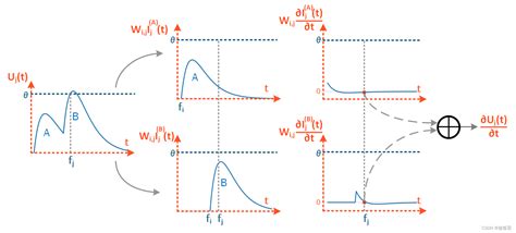 脉冲神经网络入门指南（二）from Artificial To Spiking Neural Networks 什么是lif神经元【文献精读