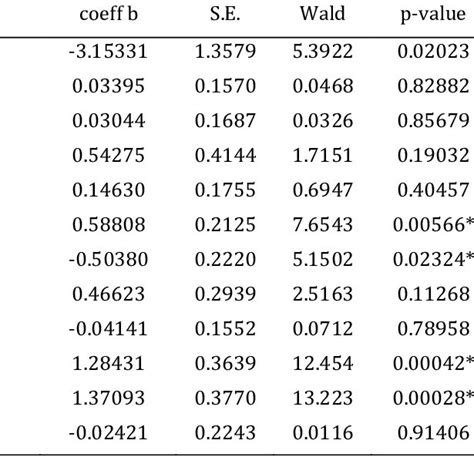 Binary Logistic Regression Analysis Goodness Of Fit Results Download