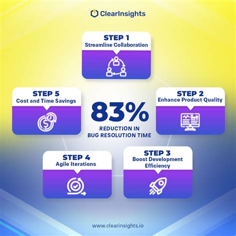 Clearinsights 🔍 Bug Management Benefits Accelerate