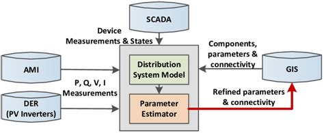 Data Flows For Distribution System Secondary Circuit Parameter Estimation Download Scientific