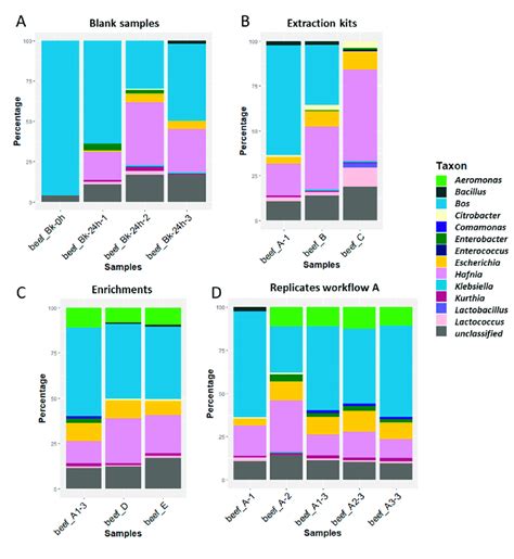 Percentages Of Reads Classified To The Genus Level Using Kraken2